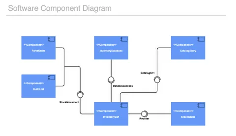 How to Draw Dependency Diagrams | Gliffy